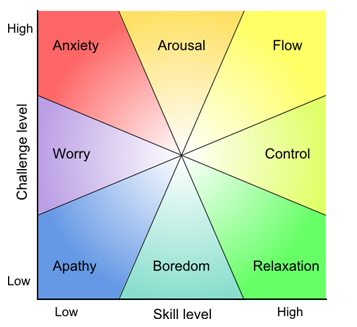La teoría del Flow de Mihaly o cómo ser más felices en nuestra rutina ...