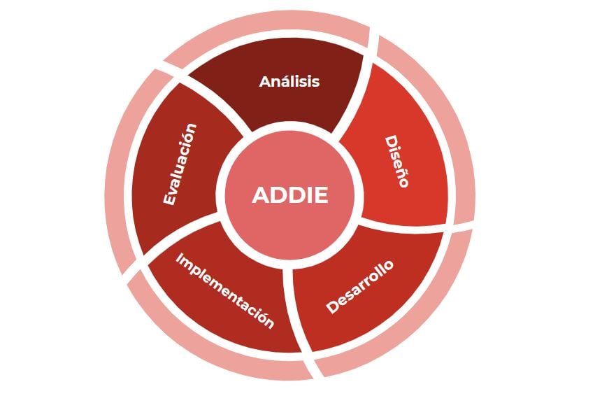 ¿Ser o no ser de ADDIE? La clave para optimizar tu Diseño Instruccional